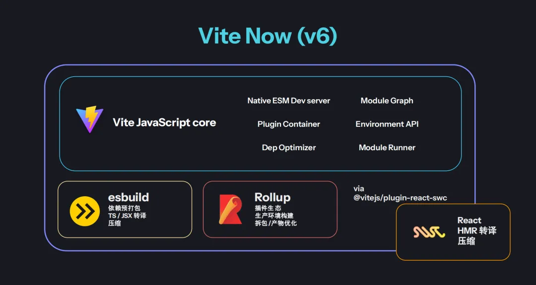 Vite Plus 要来了?! 尤雨溪最新演讲：围绕 Vite 的前端统一工具链-码云笔记